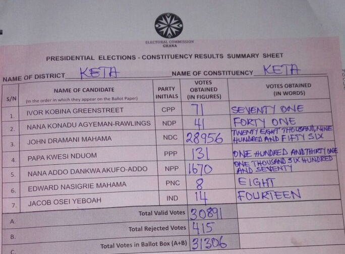 Latest Provisional Results from 566 Poling stations - Graphic Online