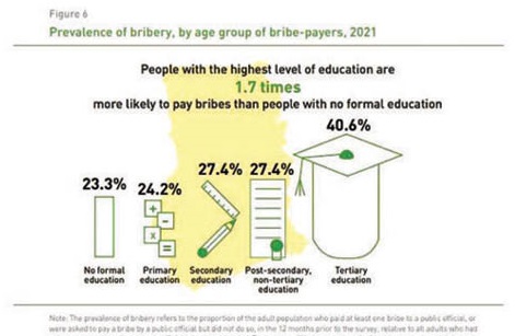 People with higher education pay more bribes - Survey - Graphic Online