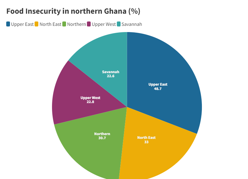 Food Insecurity in Ghana concentrated in the five northern regions ...
