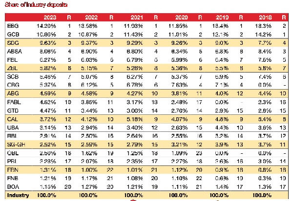 Banks strive to enhance deposit base — Five banks top chart - Graphic ...