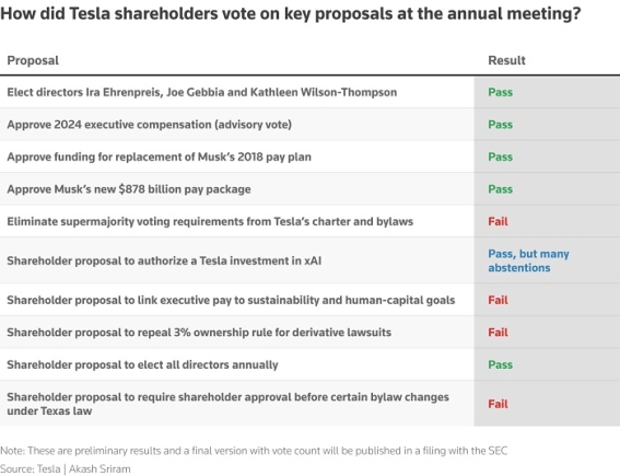 Elon Musk's $1 trillion Tesla pay plan wins shareholder approval ...