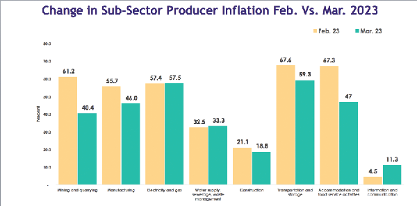 Producer inflation drops to 43.7% in March - Graphic Online