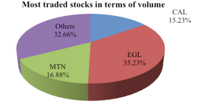 GSE closes week in the red - Graphic Online